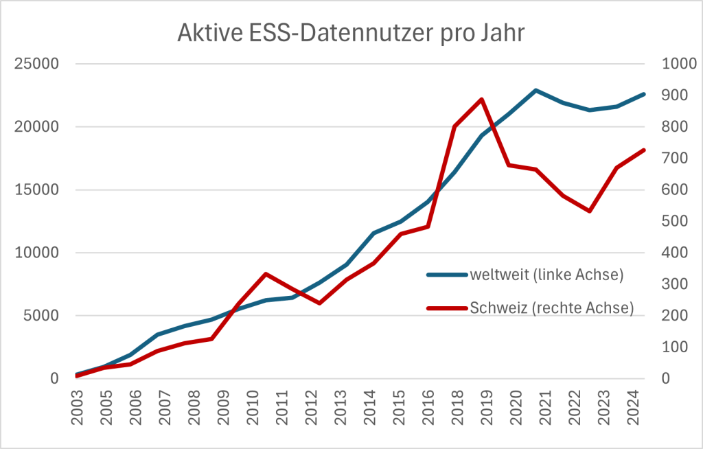 Online-Befragung | FORS